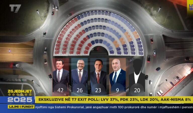 Live / Exit Poll: Këto janë rezultatet e zgjedhjeve në Kosovë - Alsat